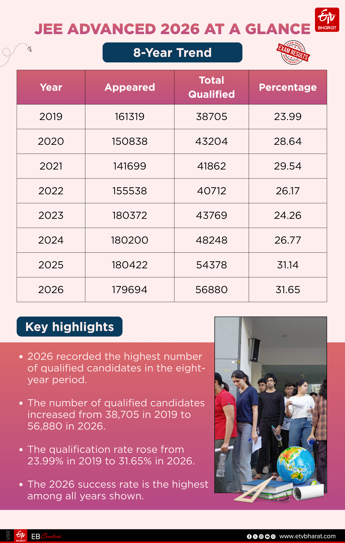 JEE Advanced 2026 Results Declared: All India Toppers Credit Hard Work ...