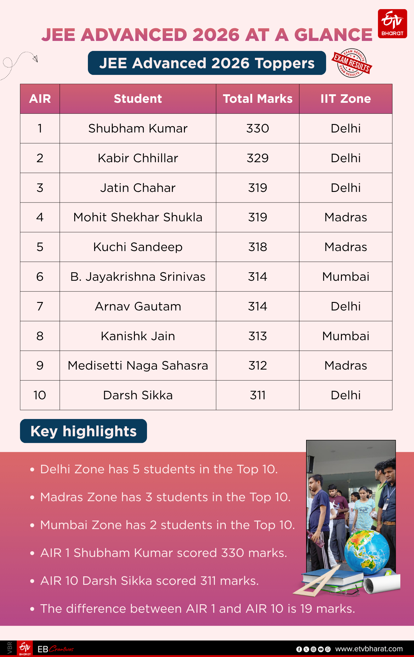 JEE Advanced 2026 Results Declared: All India Toppers Credit Hard Work ...