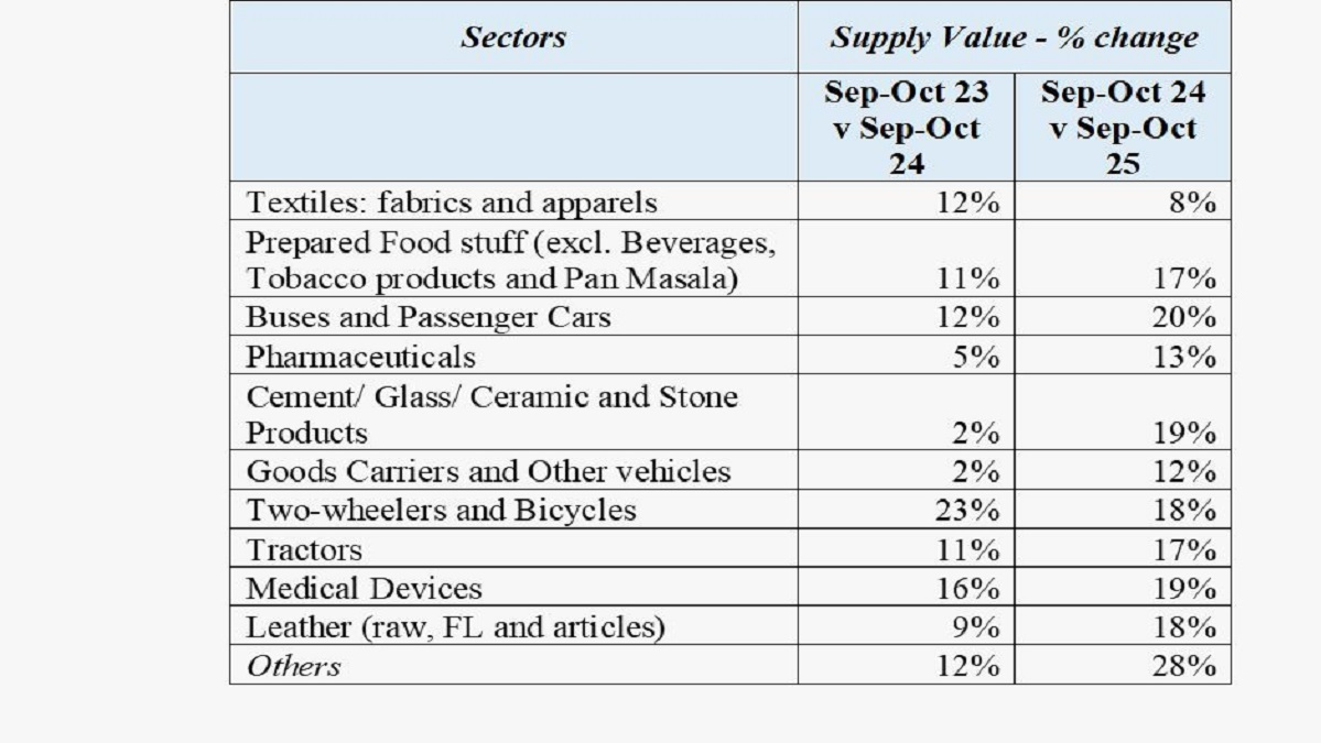 Data Shows Sharp Post GST Next Gen Reform Surge In Consumption