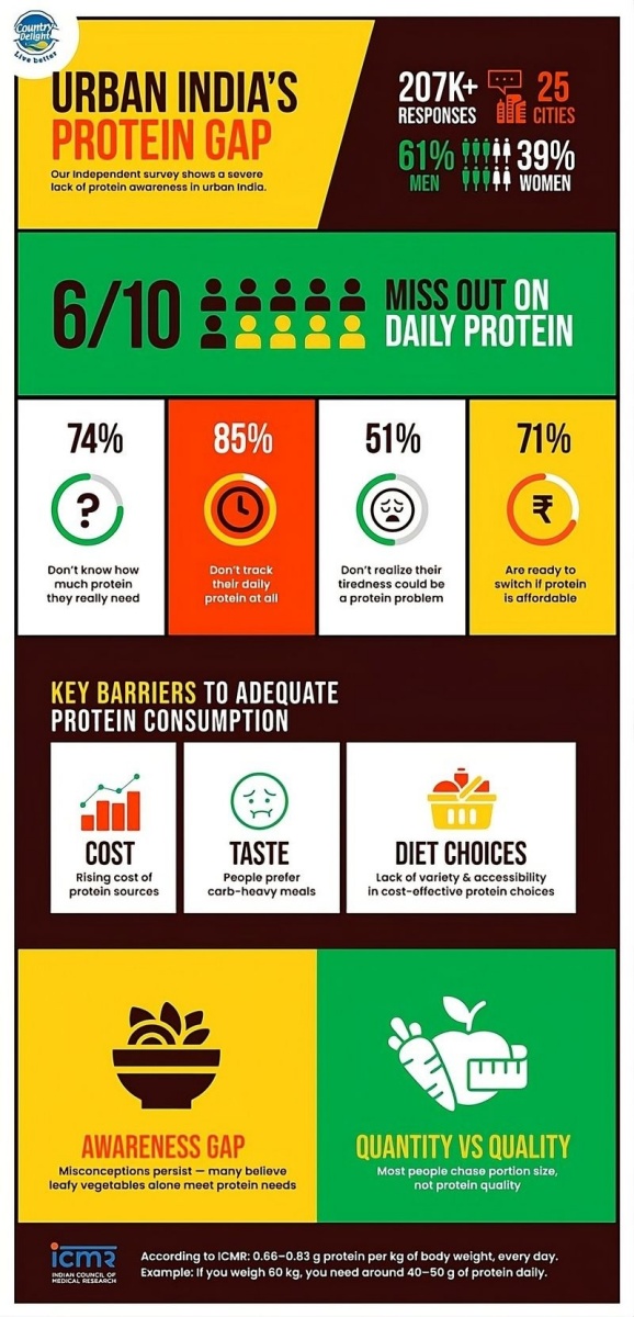 60% Of Urban Indians Are Protein Deficient, Is Price the Real Culprit ...