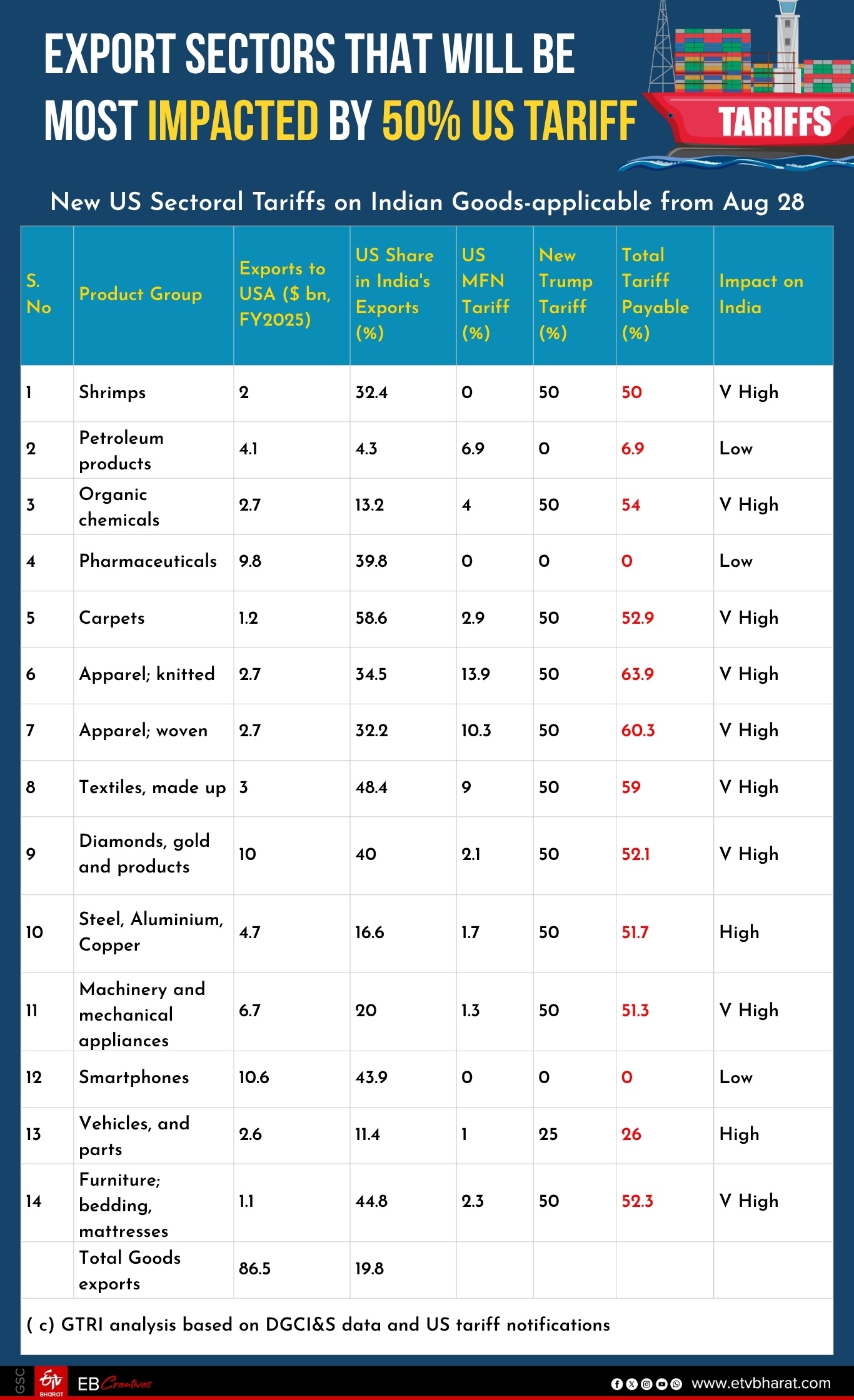 Which Export Sectors Will Be Most Impacted By 50% US Tariff