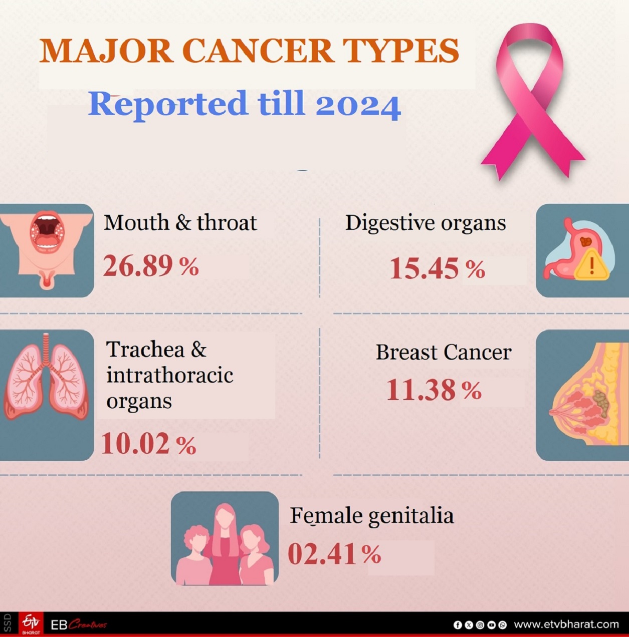 Rajasthan’s Cancer Crisis Deepens: Jaipur Hospital Reports Over 10,000 ...