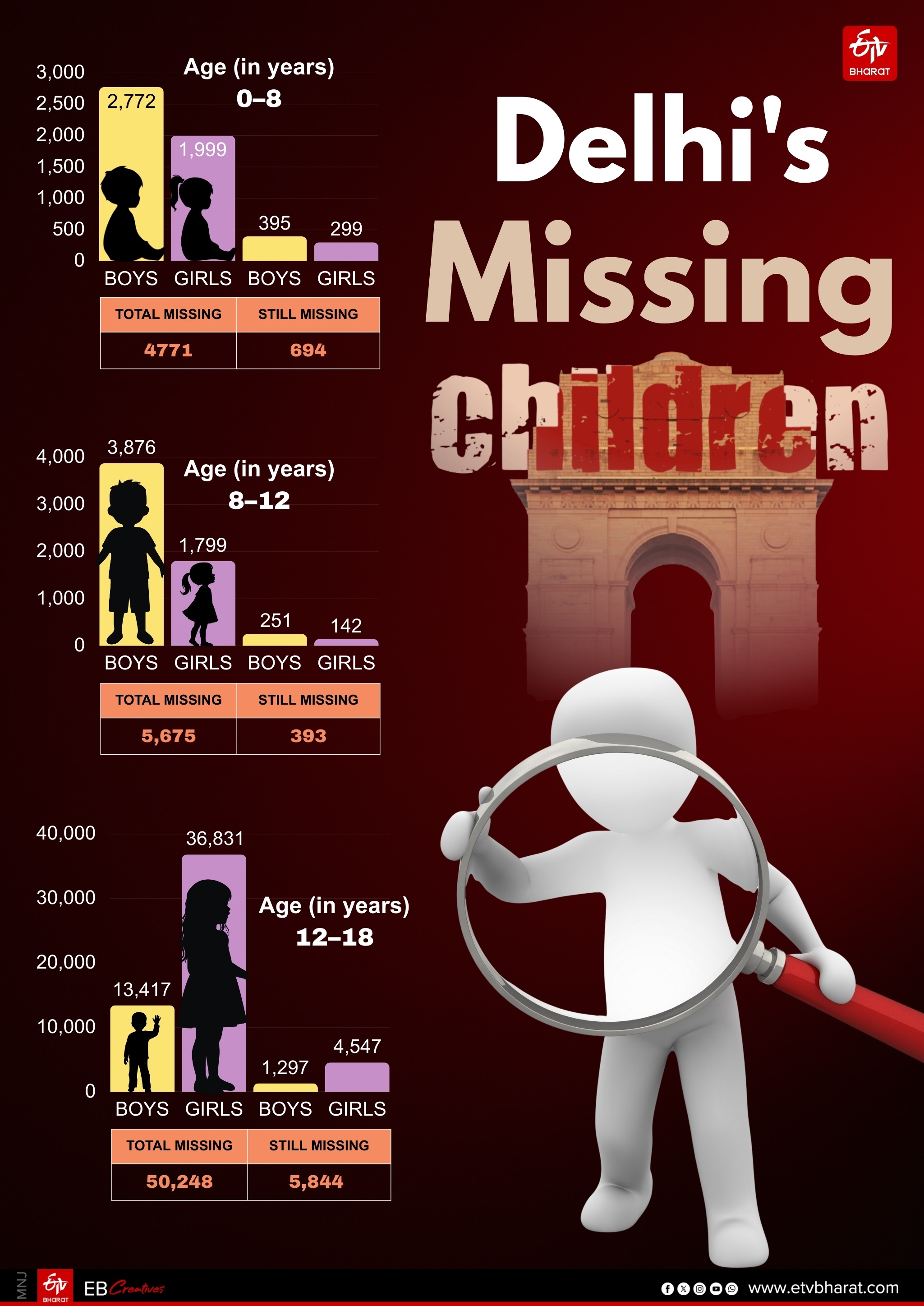 Delhi Belly: A Deep Dive Into The Statistics Of Children Gone Missing ...