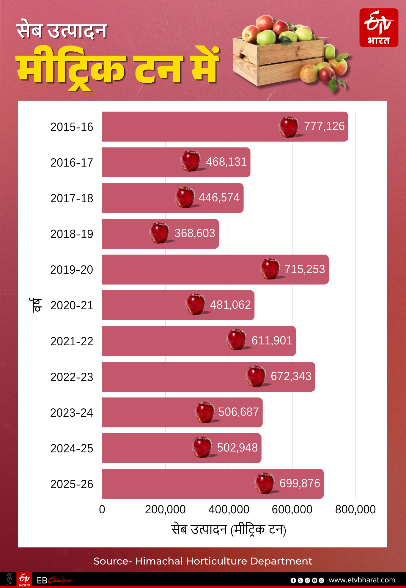 हिमाचल में एक करोड़ पेटी कम सेब उत्पादन का अनुमान, मंडियों में क्या ...