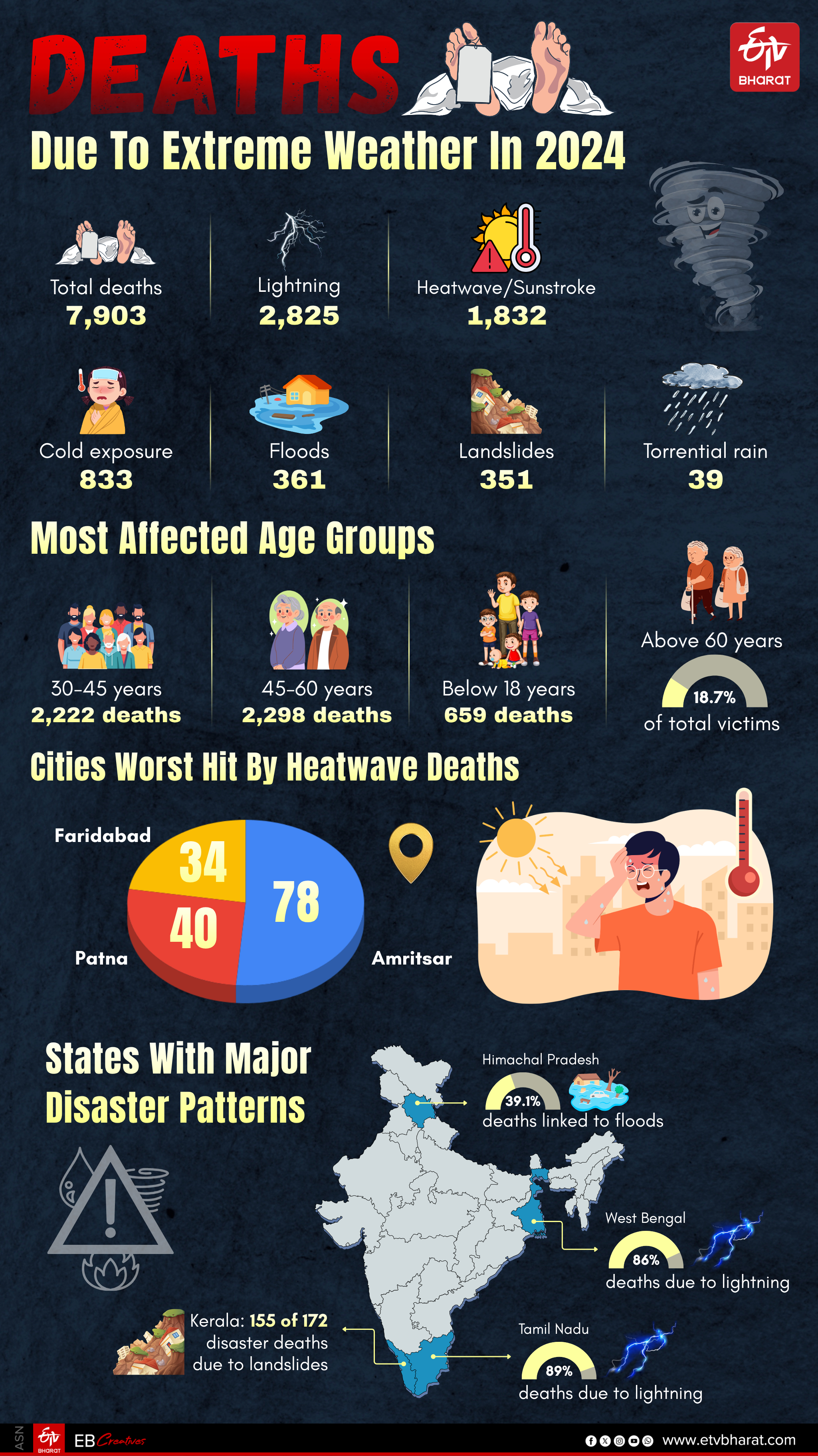 Extreme Weather Killed Over 7,900 People Across India In 2024: NCRB Data