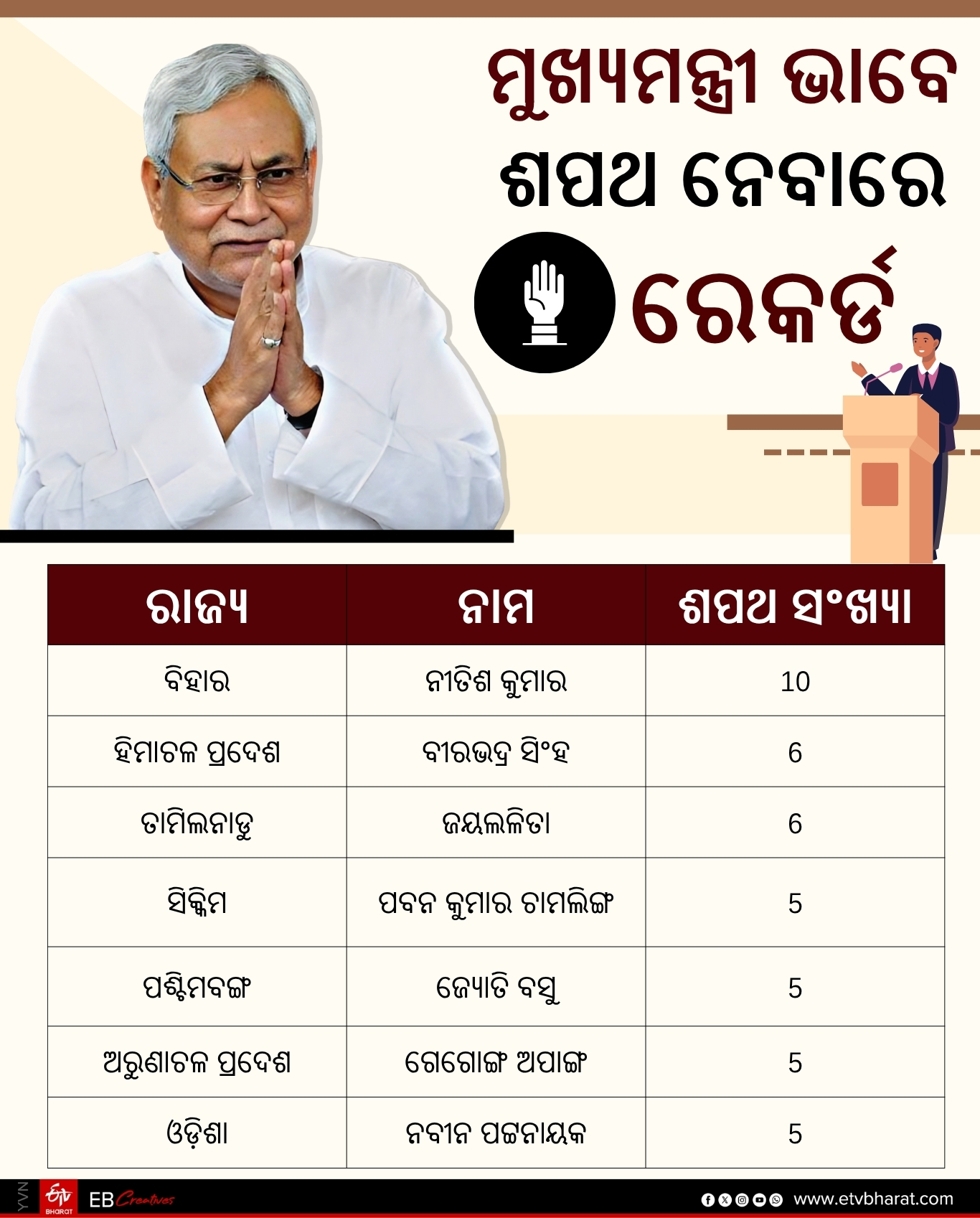 ବିହାରରେ ପୁଣି ଚାଲିବ ସୁଶାସନ ବାବୁ ସରକାର, ରେକର୍ଡ ଦଶମ ଥର ହେବେ ମୁଖ୍ୟମନ୍ତ୍ରୀ