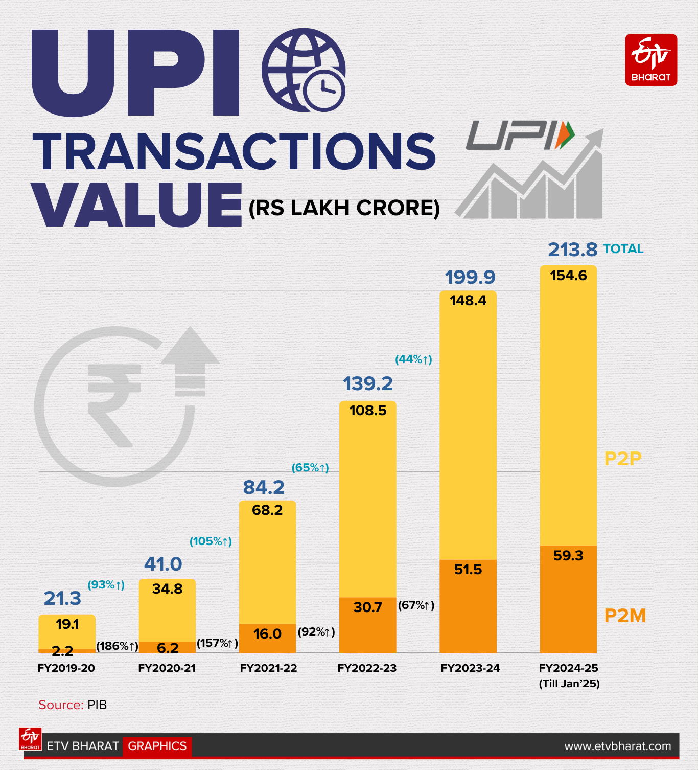 भारत में डिजिटल भुगतान क्रांति, UPI की वैश्विक ब्रांडिंग