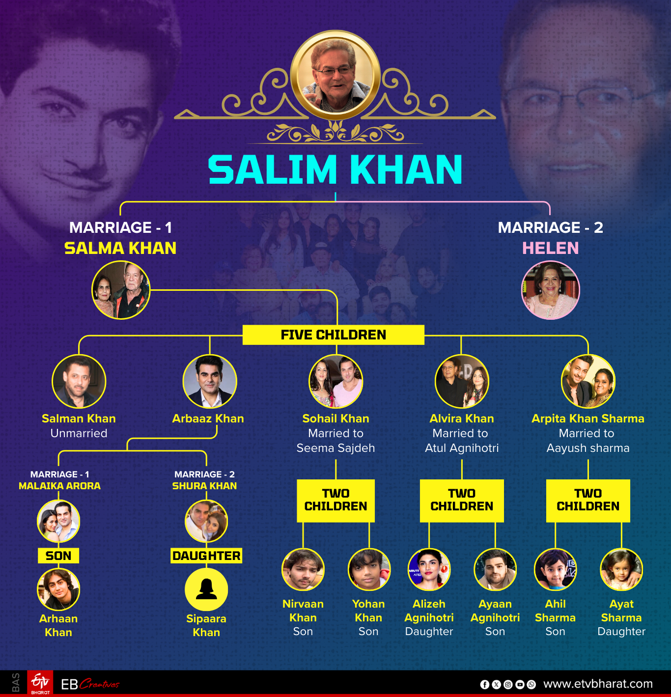 Salim Khan Family Chart