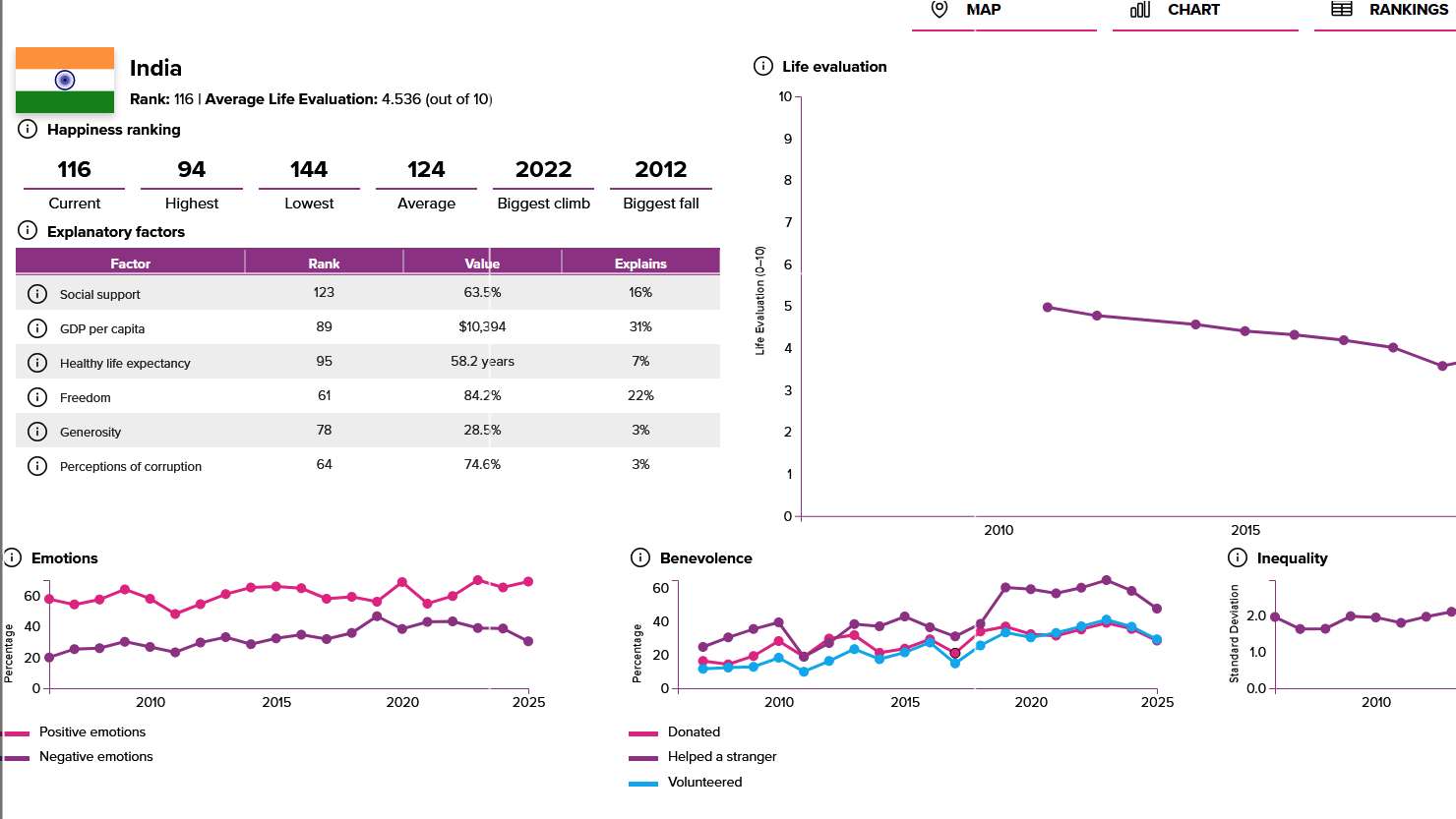 World Happiness Report 2026: India Improves, Finland Remains The ...