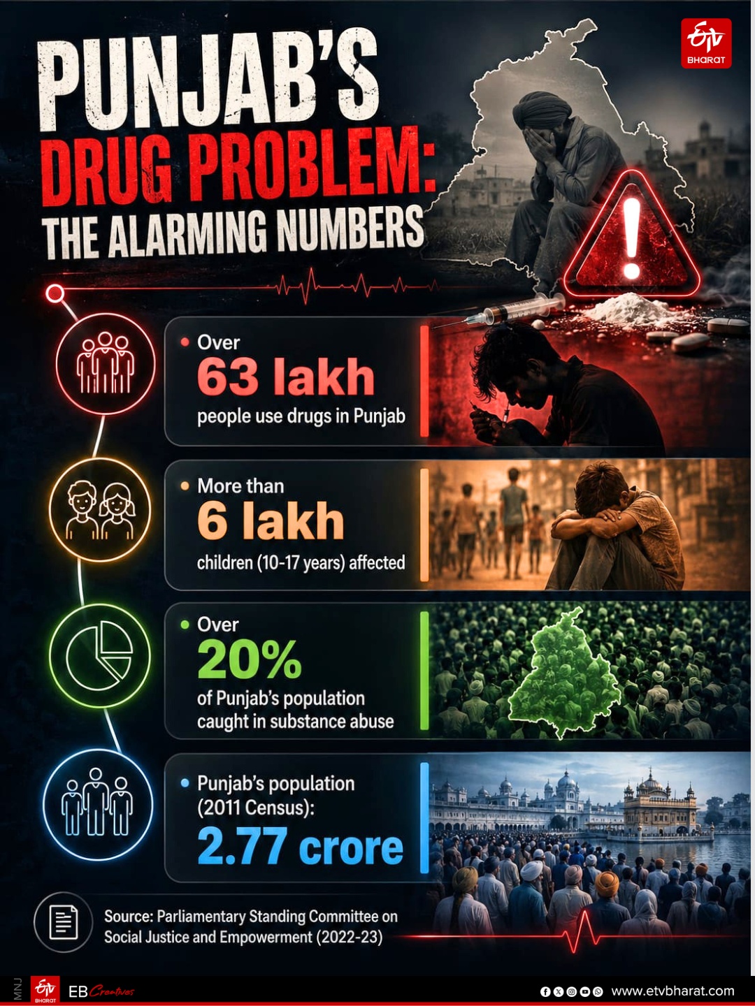 India's Battle Against Addiction | Can Punjab's Drug Census Show India ...