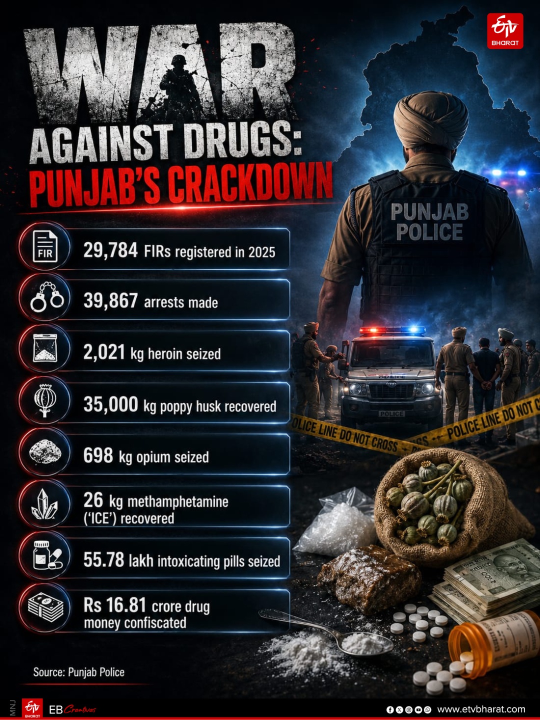 India's Battle Against Addiction | Can Punjab's Drug Census Show India ...
