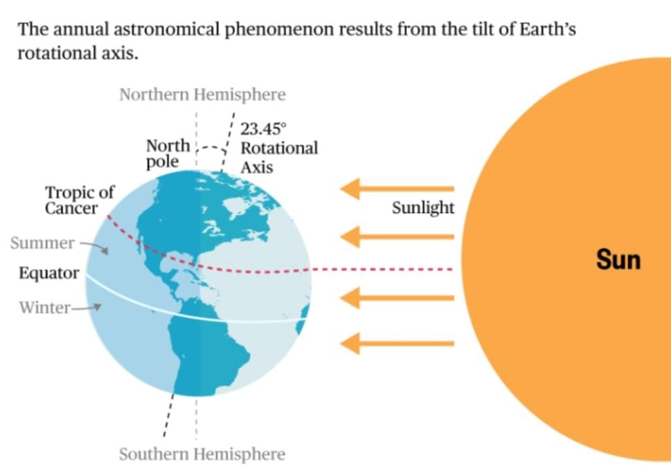 Equal Day And Night - Equinox Explained: How Earth's Tilt Shapes Your ...