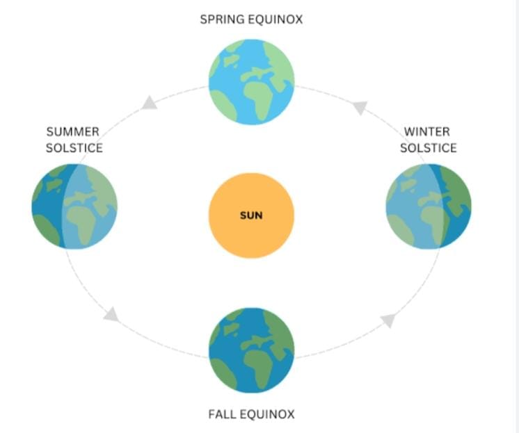 Equal Day And Night - Equinox Explained: How Earth's Tilt Shapes Your ...