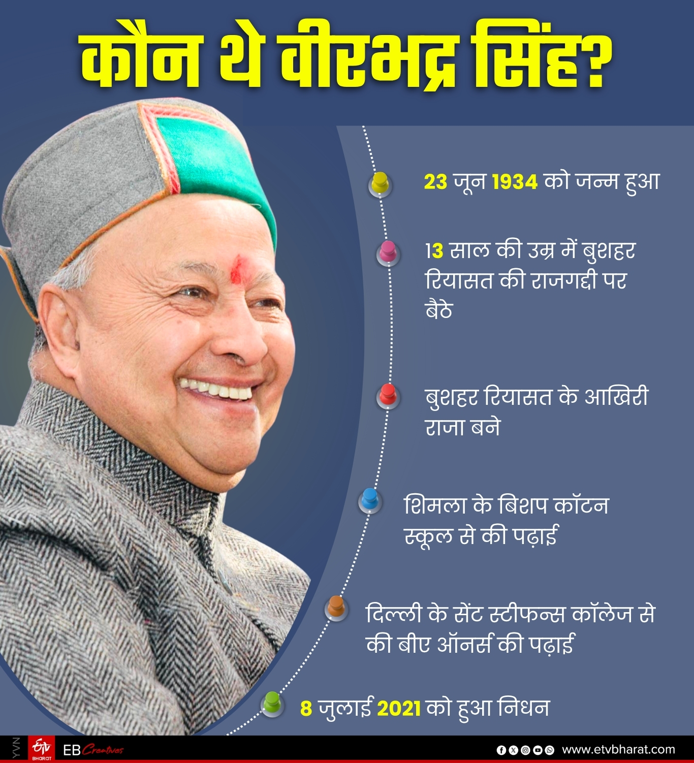 हिमाचल को संवारने वालों में अग्रिम पंक्ति में शुमार वीरभद्र सिंह की ...