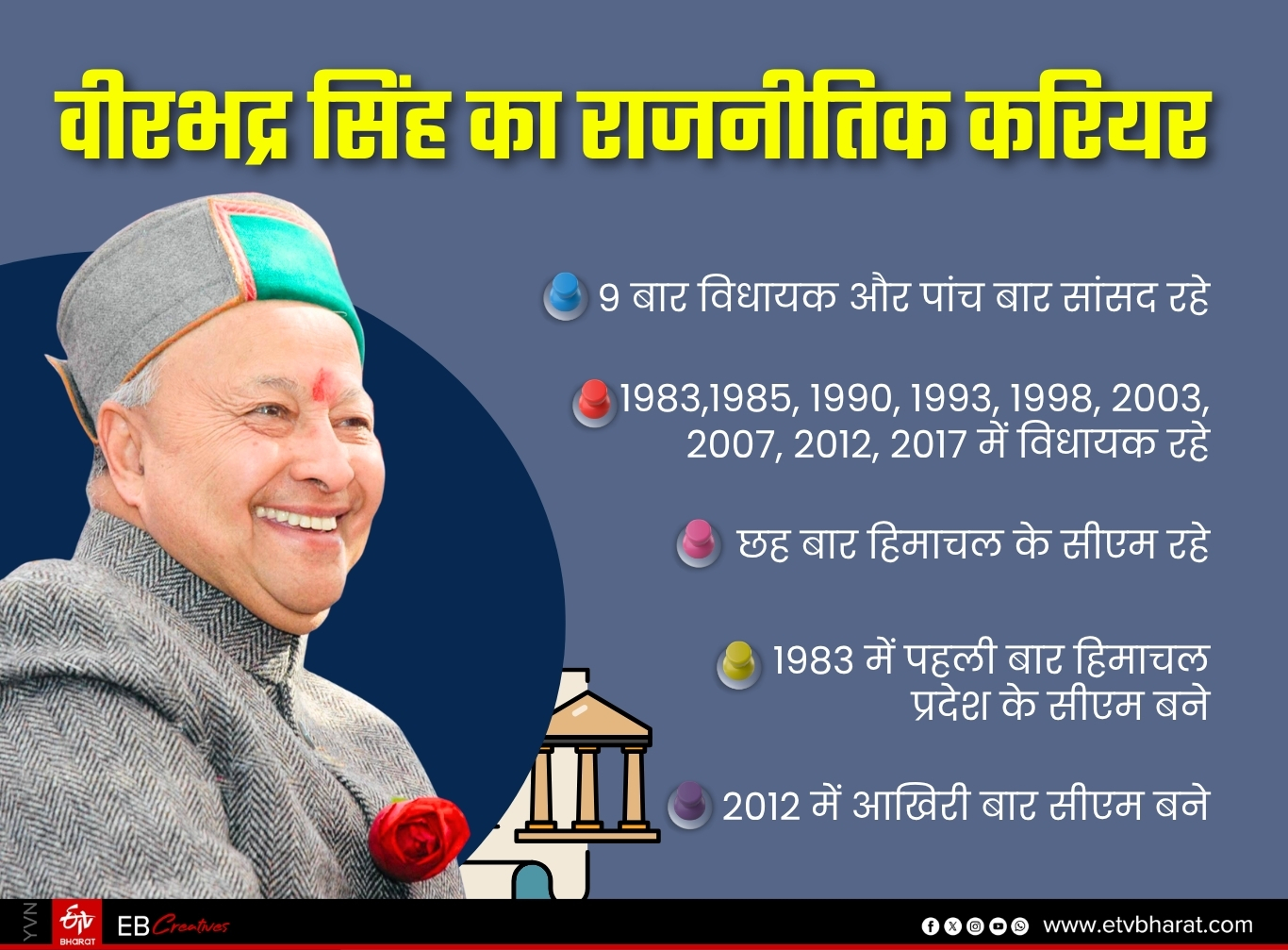 हिमाचल को संवारने वालों में अग्रिम पंक्ति में शुमार वीरभद्र सिंह की ...