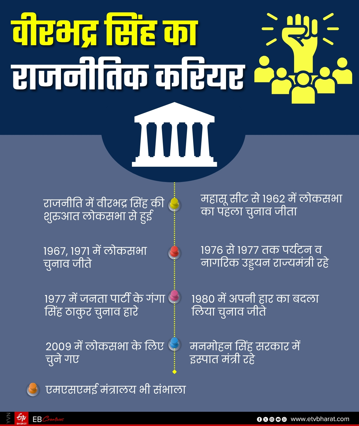 हिमाचल को संवारने वालों में अग्रिम पंक्ति में शुमार वीरभद्र सिंह की ...