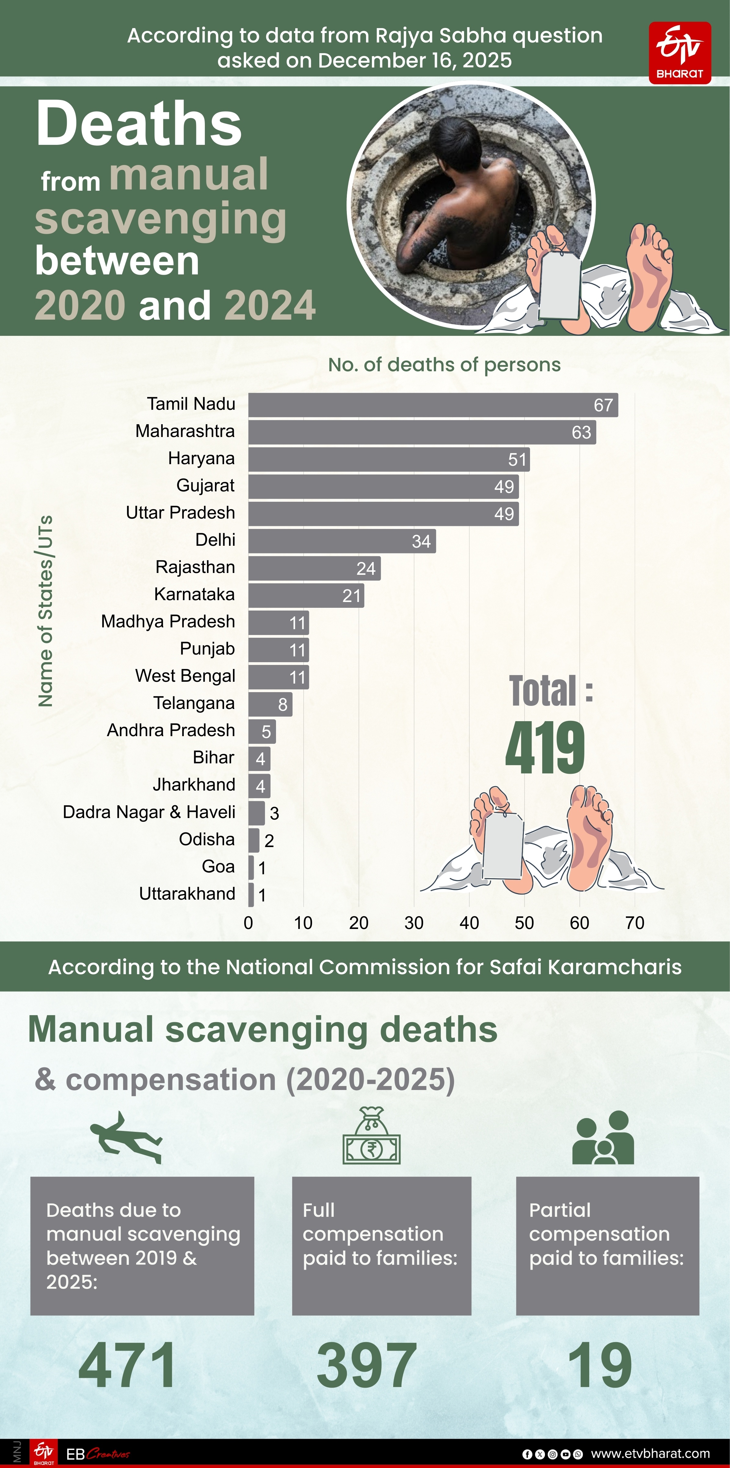52 Sanitation Workers Lost Lives Due To Hazardous Cleaning Of Sewer ...