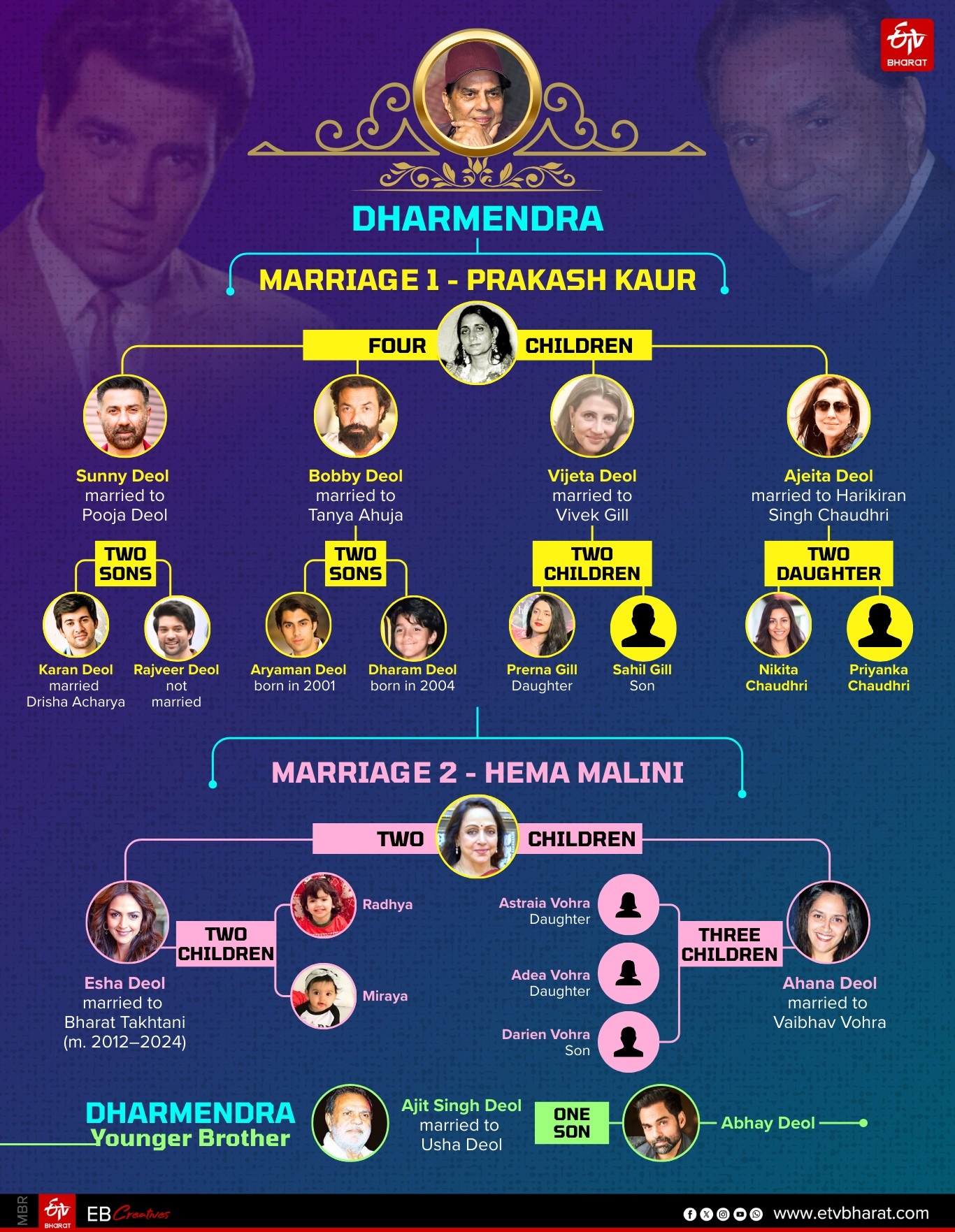 Dharmendra's Family Tree: A Glimpse Into The Legacy He Built Across Two Households