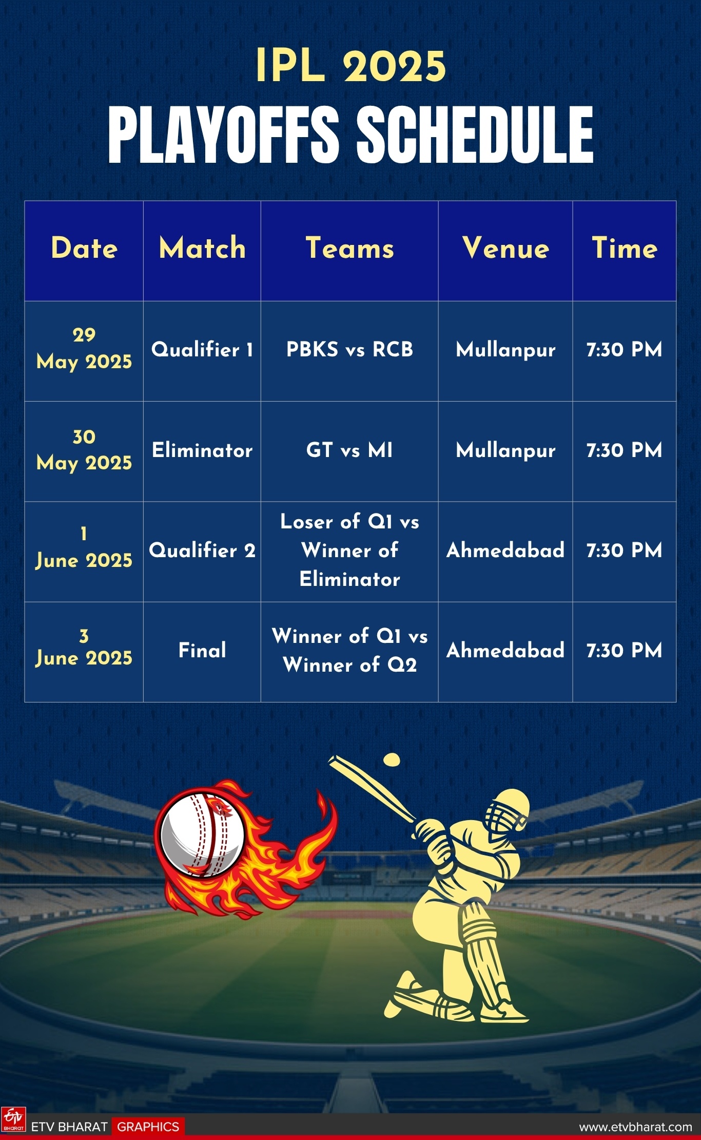 IPL Playoffs Schedule : How All Four Teams Stack Up, Their Playoff ...