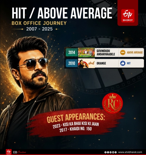 From Magadheera To Game Changer: Ram Charan's Career Highs And Lows ...